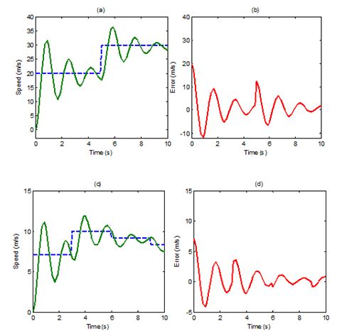 Speed Response Of Dc Servo Motor For Input1 Signal A Random1 Input