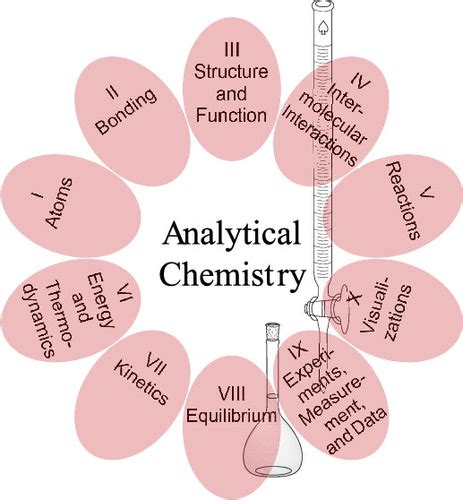 Concept Map Of Analytical Chemistry Darsie Francesca