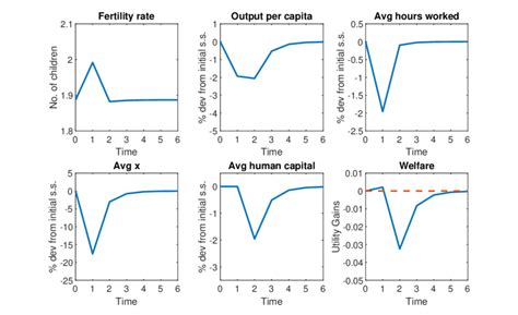 Figure A8 Optimal Policy Unexpected And Temporary Policy Reform Download Scientific Diagram