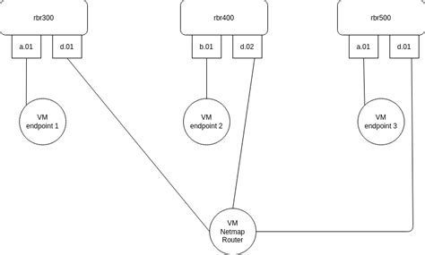 Kernel Panic On Netmap Forwarding Application Issue 742 Luigirizzo