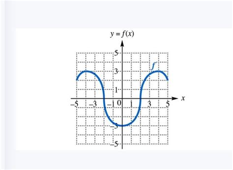 solved graphed give the minimum and maximum values of f x
