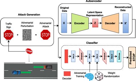 Figure 1 From Harnessing Generative Modeling And Autoencoders Against
