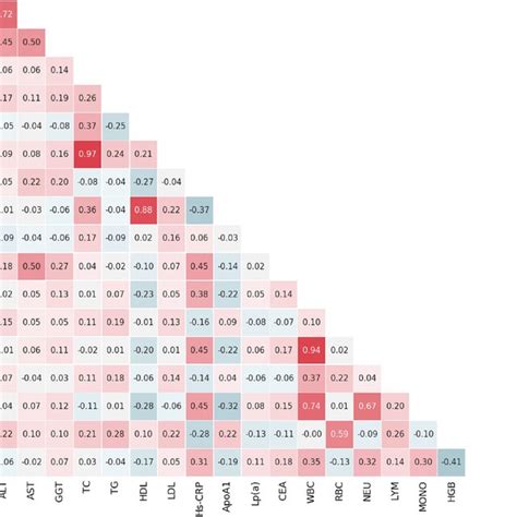 Matrix Of The Spearman Correlation Coefficients All Pairs Of Variables