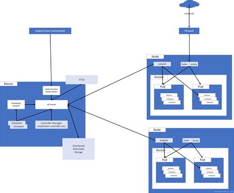Kubernetesk8s入门到运维 一 什么是kubernetes K8s？ Csdn博客
