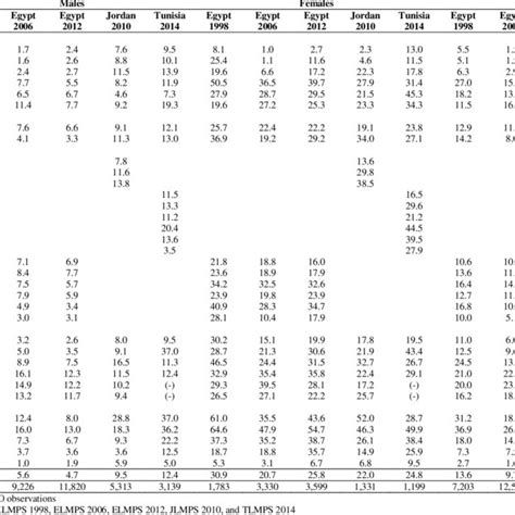 Current 7 Day Unemployment Rates By Sex Country Round And