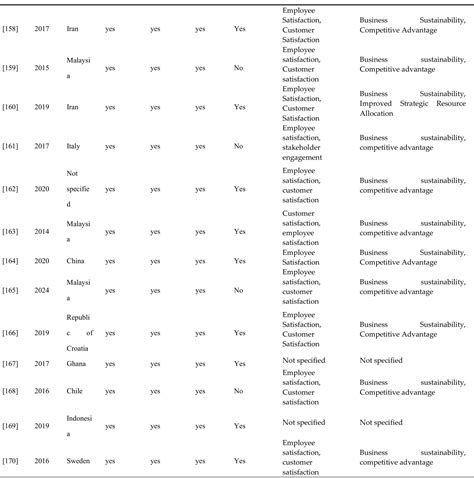 Table 20 The Balanced Scorecard Methodology Performance