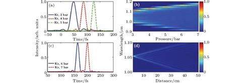 the output pulse temporal profiles at different gas pressures from
