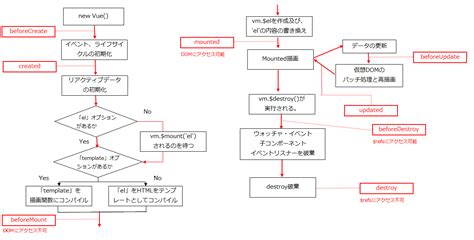 【vuejs】コンポーネントの「ライフサイクル」、vueクラスについて プログラミングマガジン