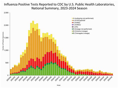 Weekly Us Influenza Surveillance Report Key Updates For Week 38 Ending September 21 2024