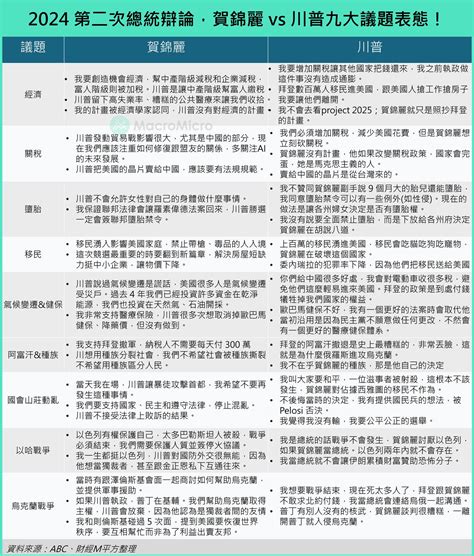 【川普 Vs 賀錦麗】美國總統辯論落幕！九大關鍵議題一次看！ 歡迎分享 Macromicro 財經m平方