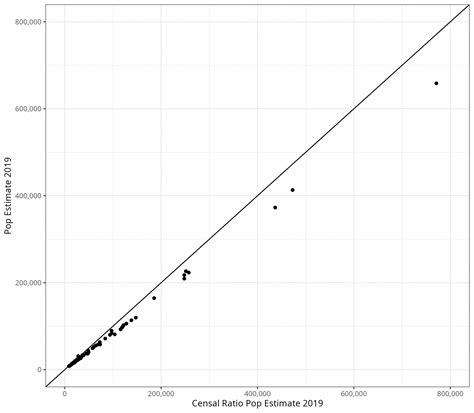 Unlocking Population Estimation Using Readily Available Data