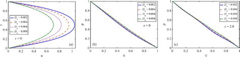 Flow Profiles For Different Values Of The Porosity Parameter Da At T Download Scientific