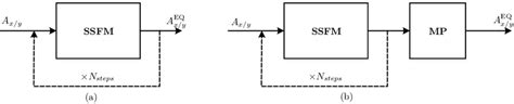 Simplified Implementation Diagram Of A DBP SSFM And B DBP SSFM