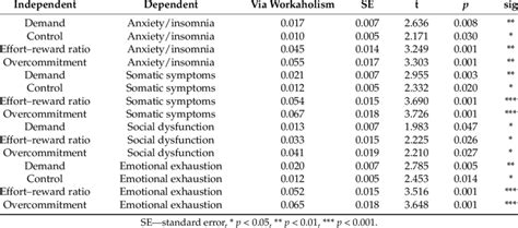 Statistically Significant Indirect Paths Independent Workaholism Download Table