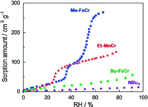 Water Vapor Adsorption Isotherms Of Different Mofs At 298 K The Blue Download Scientific