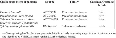 List Of Gram Negative Rod Microorganisms Challenged In Neutralizer