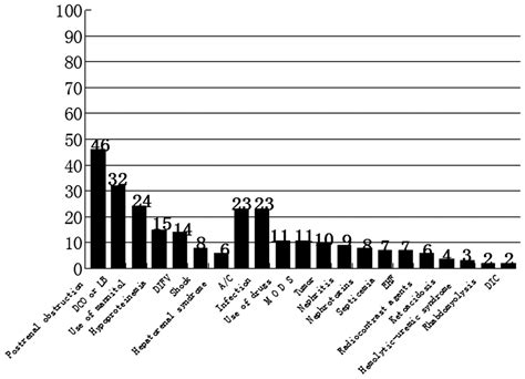 Causes Of Aki In Patients From Left To Rightpostrenal Obstruction