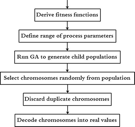 Flow Of Synthetic Data Generation Process Download Scientific Diagram