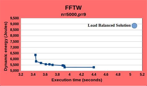 Pareto Fronts For Openblas Dgemm And Fftw Applications For Two