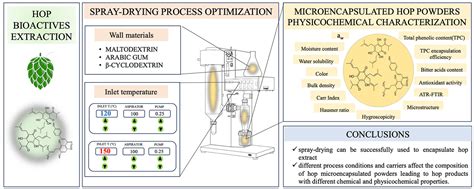 Microencapsulation Of Hop Bioactive Compounds By Spray Drying Role Of