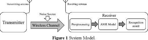 Figure 2 From Blind Modulation Recognition In Complex Electromagnetic Environment Semantic Scholar