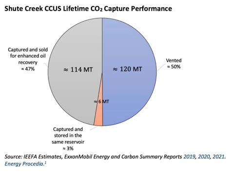 Exxonmobil To Store Co2 On Blm Lands In Wyoming Wyofile