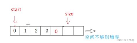 【数据结构】顺序表的增删查改操作有序表的简单增删查操作 Csdn博客