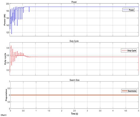 Improving Photovoltaic Mppt Performance Through Pso Dynamic Swarm Size