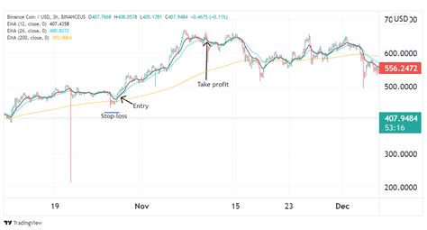 Best Ema Strategies For Crypto And Forex Traders Forex Robot Expert