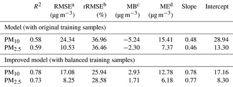 Acp Estimation Of Ground Level Particulate Matter Concentrations Through The Synergistic Use