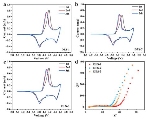 The Cyclic Voltammetry Cv Of Lcoli Cells From 30 46 V With A