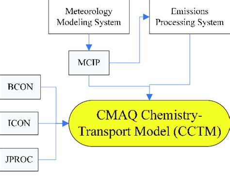 Cmaq Chemistry Transport Model Cctm And Input Processors Download