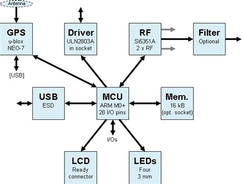 Rfzero™ Where It All Starts
