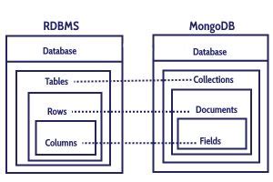 Advantages of MongoDB | Disadvantages of MongoDB - DataFlair