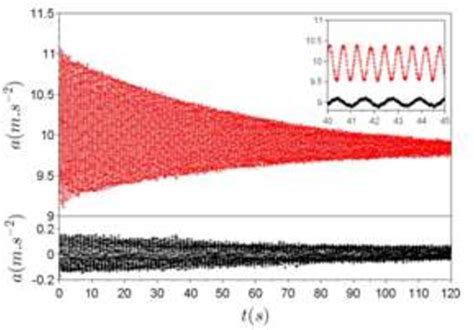 Figure 1 From Accelerometer Sensor For Physical Pendulum A Complete