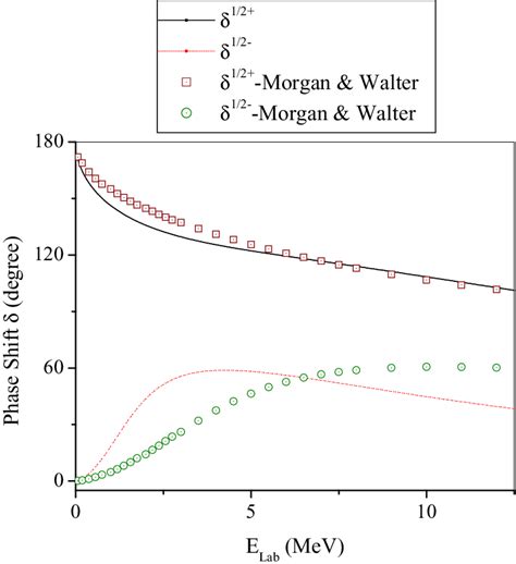 Color Online Phase Shifts S And P States For The α − N System