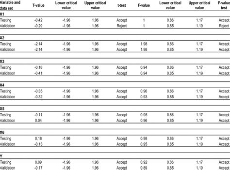 Null Hypothesis Test For Ann Input Variable And Outputs Download Table