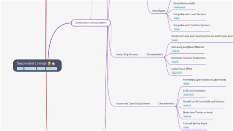 Suspended Ceilings Mind Map