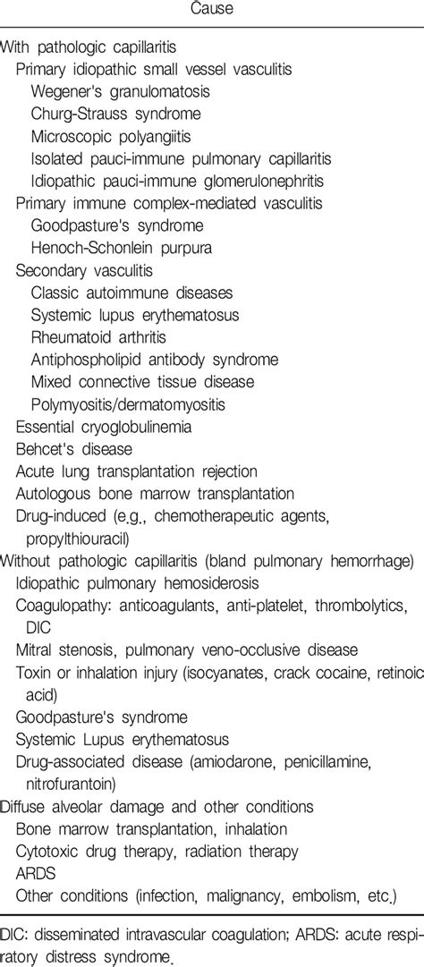 Causes Of Diffuse Alveolar Hemorrhage Download Table
