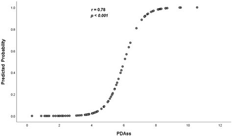 A Novel Patent Ductus Arteriosus Severity Score To Predict Clinical