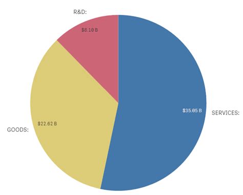 Display Value And Percentage In Pie Chart Qlik Community 49519