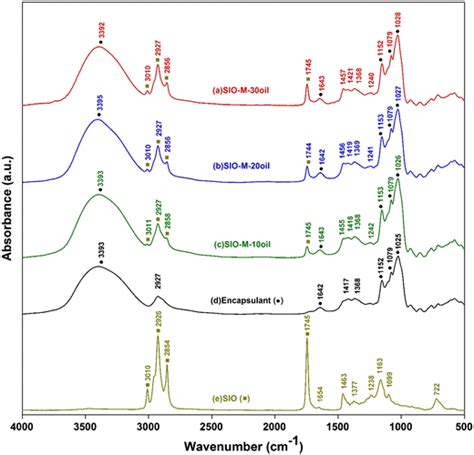 FTIR Spectra Of SIO M 30 Wall Material Solids With Different Oil Download Scientific Diagram
