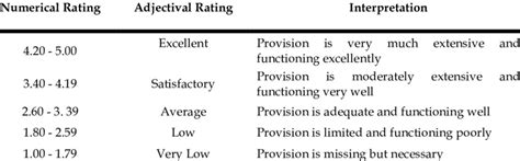 Scales Used In Determining The Extent Of The Library Automation System Download Scientific Diagram