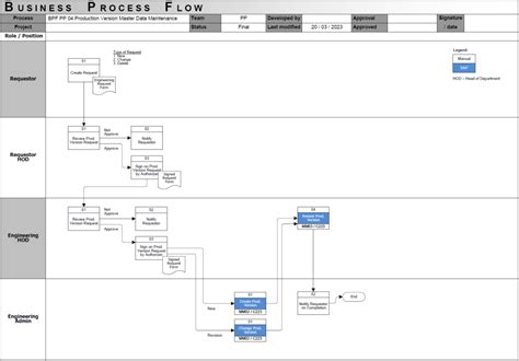 Production Version Process Flow In SAP Master Data Maintenance