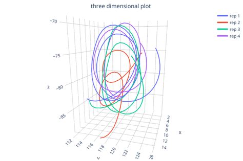 Three Dimensional Plot Of Hand Trajectory For Each Repetitions Of Sign