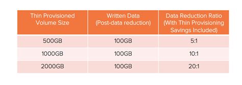 Thin Provisioning Storage Data Reduction Techniques