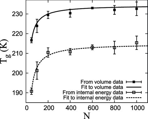 Glass Transition Temperature Of Polyethylene Is Plotted As A Function