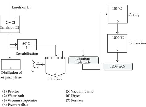 Preparation Of Tio 2 Sio 2 Composite Material Download Scientific
