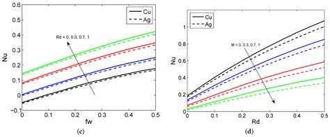 Thermally Radiative Darcy Forchheimer Flow Of Cu Ag Nanoliquid In Water Past A Heated Stretchy