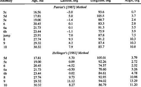 finite rotation parameters download table
